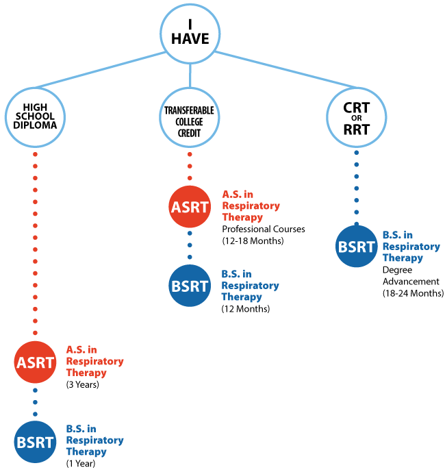 Bachelor of Science in Respiratory Therapy | RRT to BSRT